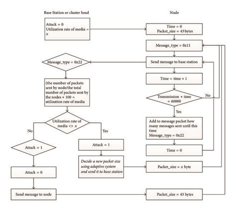 Flowchart Of Adaptive Detection Defense Unit For Unfairness Attack