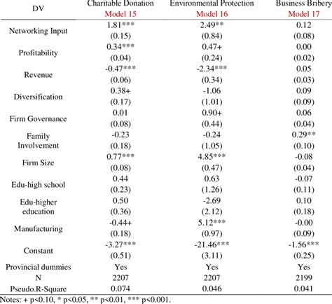 Robustness Test Controlling Selection Bias Of Managerial Networking Download Scientific Diagram