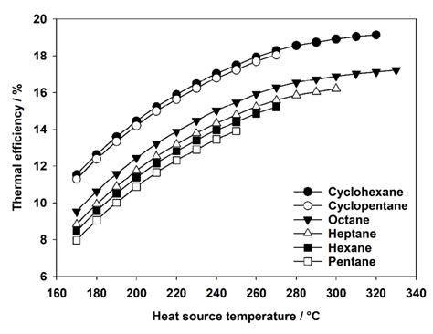 Thermal Efficiency Of The Ht Orc As A Function Of Heat Source Download Scientific Diagram