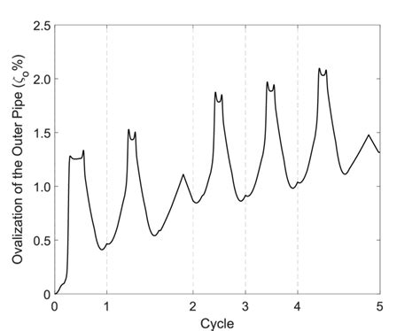 10 Ovalisation ζ O Of The Outer Pipe At The Seg B Section With