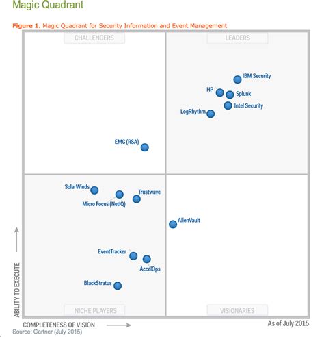 Gartner Magic Quadrant For Security Information And Event Management 2015 July Consultia