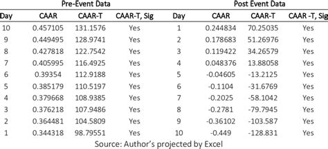 Calculation Of Cumulative Average Abnormal Return And T Test 10 Day