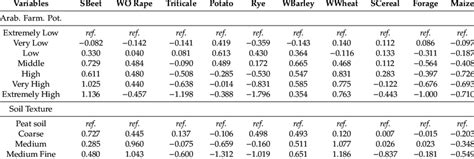 The Log Odds Values Describe The Likelihood Of Crop Occurrence When The Download Scientific