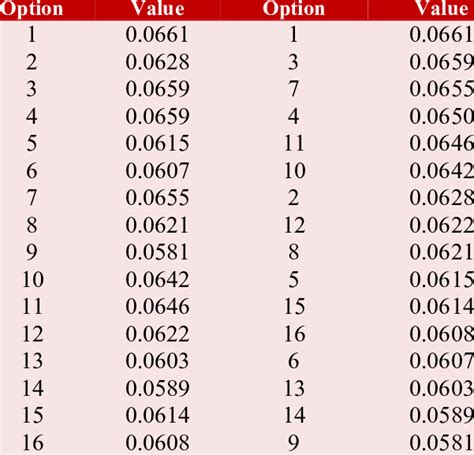 Results And Ranking Of Options By Fuzzy Analytical Hierarchy Process