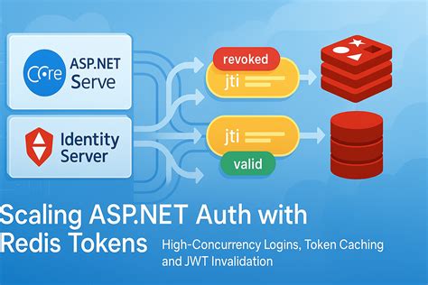 Scaling Auth Workloads In Aspnet With Identityserver And Redis Tokens
