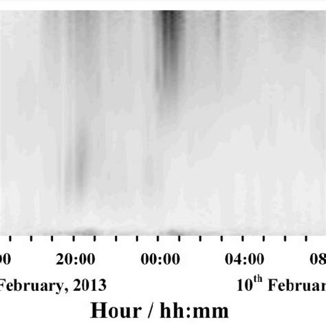 Evolution Of Number Mode Diameters Of One Hour Averaged Particle Number