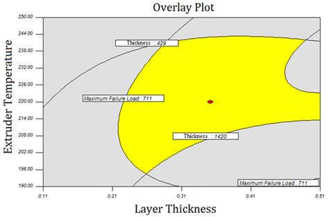 Overlay Plot Of 3d Printing Optimization With A Infill Percentage And