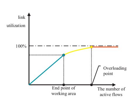 link utilization vs the number of active flows considerable loss of