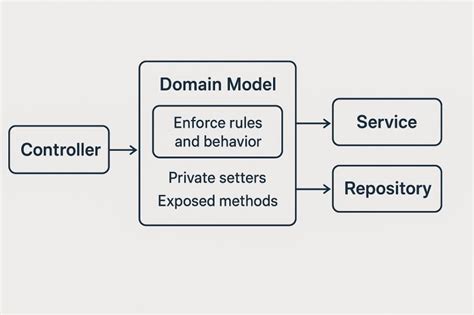 How To Build Rich Domain Models In Your Code Safyan Yaqoob Posted On The Topic Linkedin