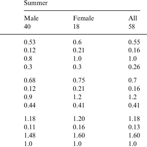 Clothing Insulation And Metabolic Rates Of Respondents Download Table