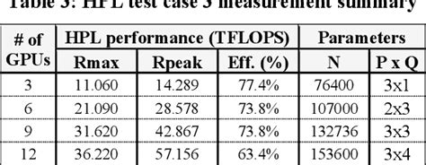 table 1 from development and evaluation of high density multi gpu sub