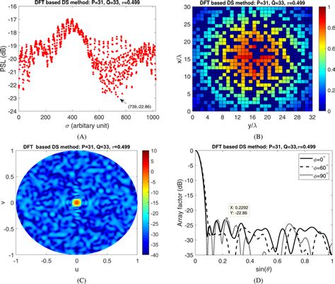 Array‐iv A Variation Of Peak Sidelobe Level In Hybrid Method Versus Download Scientific