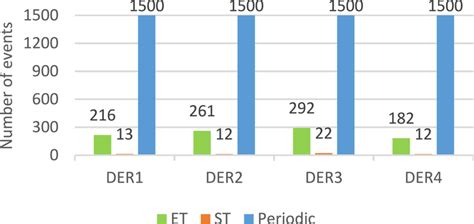 Total Number Of Controller Updates For Each Distributed Energy Resource