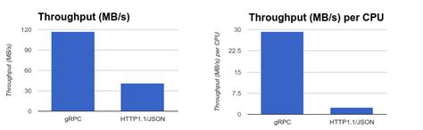 Web Services Rest Vs Grpc