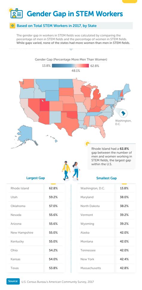 Stem Gap No State Has More Women Than Men With Tech Degrees Pcmag