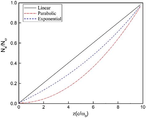 normalized electron density as a function of z for different profiles