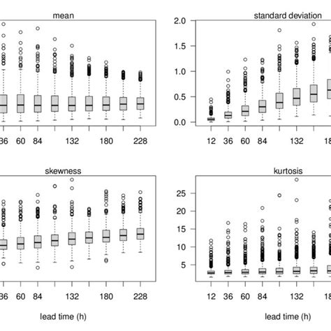 distributions of the ensemble statistics mean standard deviation