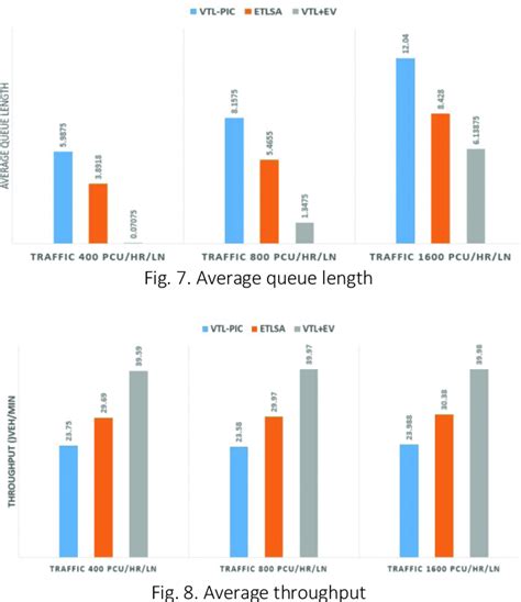 Figure 8 From Dynamic Prioritization Of Emergency Vehicles For Self Organizing Traffic Using Vtl