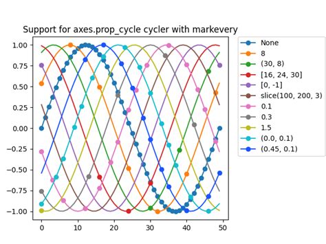 prop cycle property markevery in rcparams — matplotlib 3 3 2 documentation
