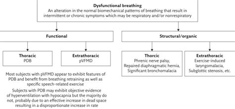 Dysfunctional Breathing And Reaching Ones Physiological Limit As