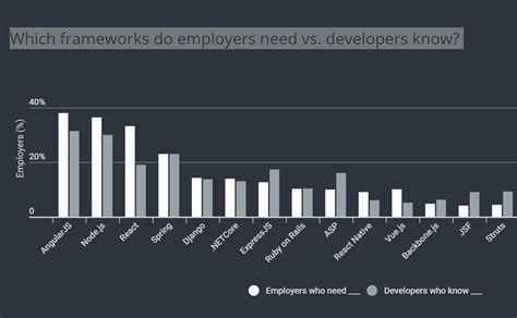 React Vs Vue Comparison What Is The Best Choice For EnProwess Blog