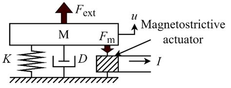 Comparison Of Magnetostrictive Actuated Semi Active Control Methods Based On Synchronized Switching