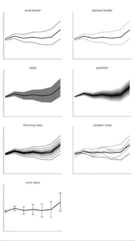 The Seven Graphical Uncertainty Visualization Types Used In Our