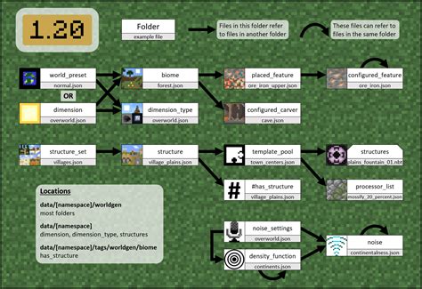 Flowchart Of Worldgen Datapack Components Not 100 Confident Its Correct R Minecraft Configs