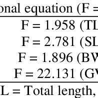 Functional Equation Showing The Relationship Between Fecundity F And Download Table