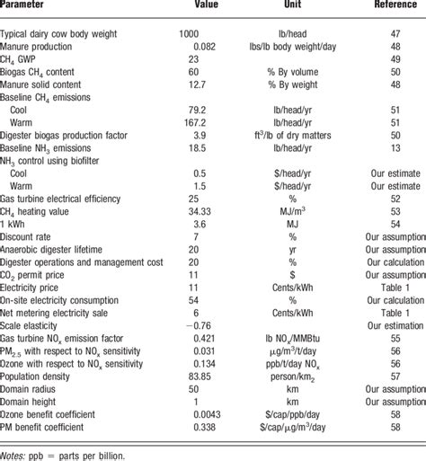 Model Parameter Values Download Table