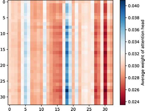 Figure 10 From Eeg Based Emotion Recognition Via Transformer Neural