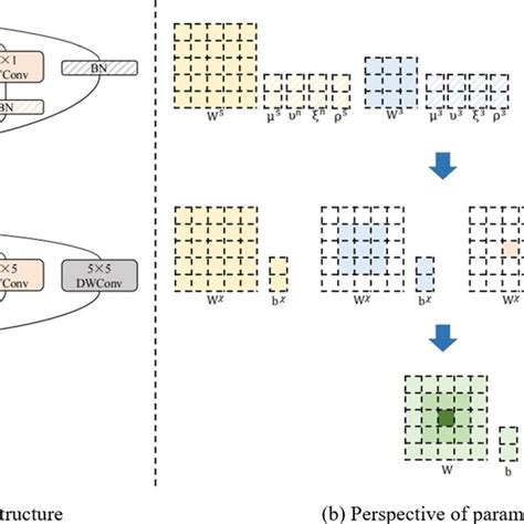 The Process Of Re Parameterization Of The Structure And Parameter In Download Scientific