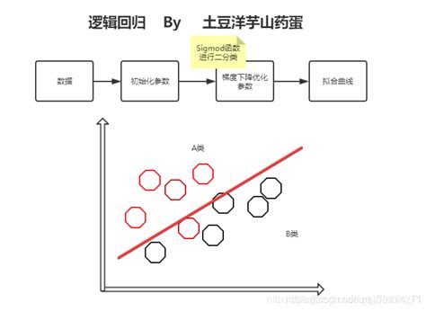 机器学习算法 模型——逻辑回归 机器学习模型逻辑回归 csdn博客
