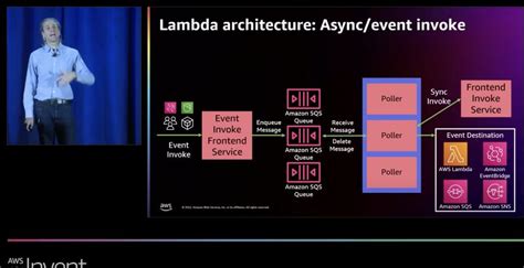 Aws Awslambda Serverless Yan Cui 12 Comments