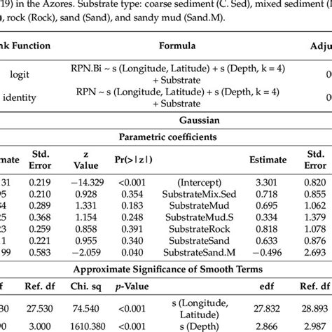 Detailed Summary Table Of Generalized Additive Model Gam Results For