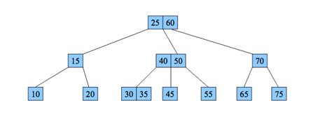 solved i need to delete the value 10 from the 2 3 tree and