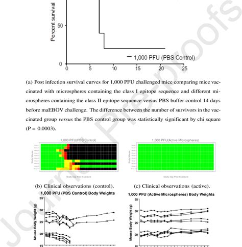 1000 Pfu Post Challenge Data 20mg Active Adjuvanted Microspheres Via Download Scientific