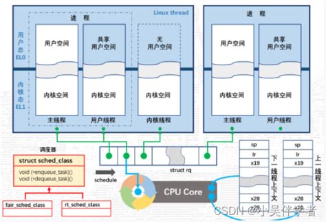 Linux 内核——进程（1）linux内核进程 Csdn博客