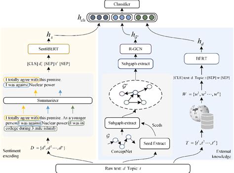 Figure 2 From Sentkb Bert Sentiment Filtered Knowledge Based Stance Detection Semantic Scholar