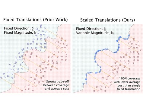 Globe Ce A Translation Based Approach For Global Counterfactual