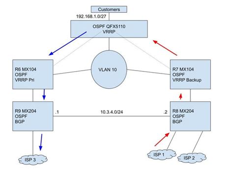 Ospf Routing Manipulation Rjuniper