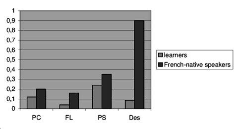Variability Index According To The Type Of Text Download Scientific