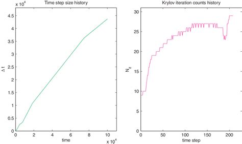 Time Step Size History Left And The Convergence History Of The