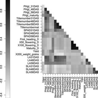 Heat Map Of Correlation Coefficients Between Traits Download Scientific Diagram