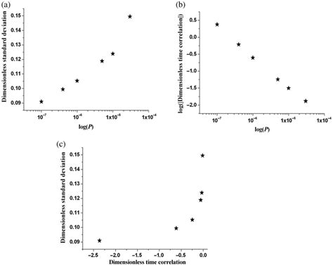 Dependences Of Dimensionless Standard Deviation A And The Logarithm