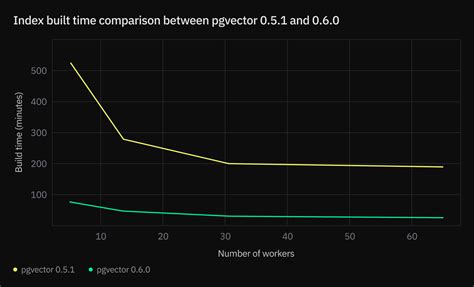 Pgvector 30x Faster Index Build For Your Vector Embeddings Neon