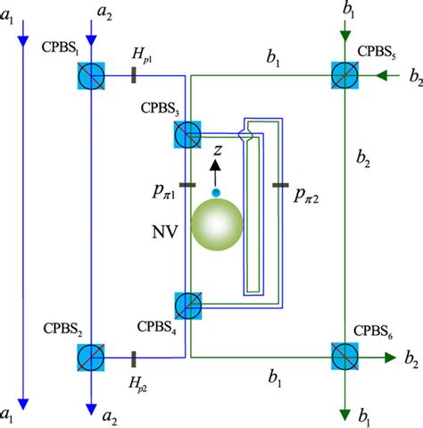 Two Photon Four Qubit Fredkin Gate Acting On The Polarization And Download Scientific Diagram