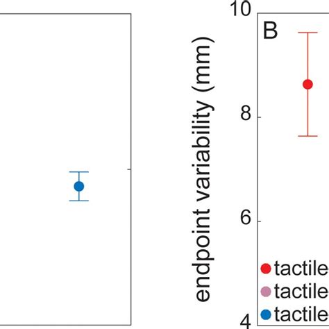 Effects Of The Visual Signals On A Endpoint Error And B Endpoint