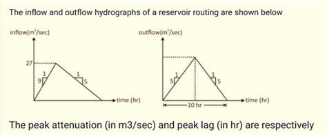 answered the inflow and outflow hydrographs of a… bartleby