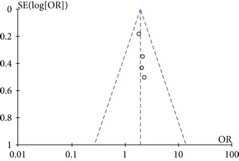 A The Funnel Plot Identifying The Biased Literature Publication B